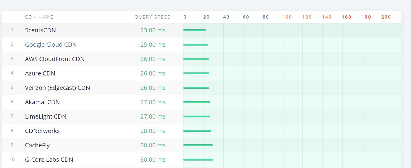 5 Best DNS Benchmarking Tools To Find Fastest DNS Server